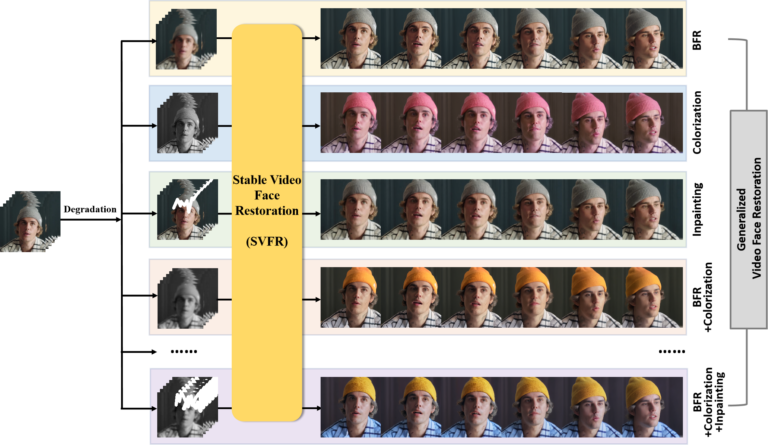 SVFR: Revolutionizing Video Face Restoration with Artificial ...